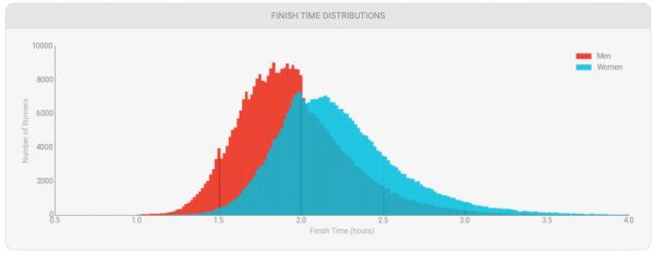 Average Marathon Times, Sorted By Demographics [+ Half Marathons]