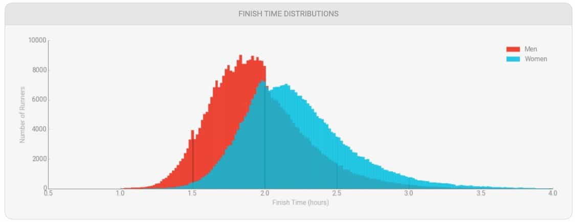 Average Marathon Times, Sorted By Demographics [+ Half Marathons]
