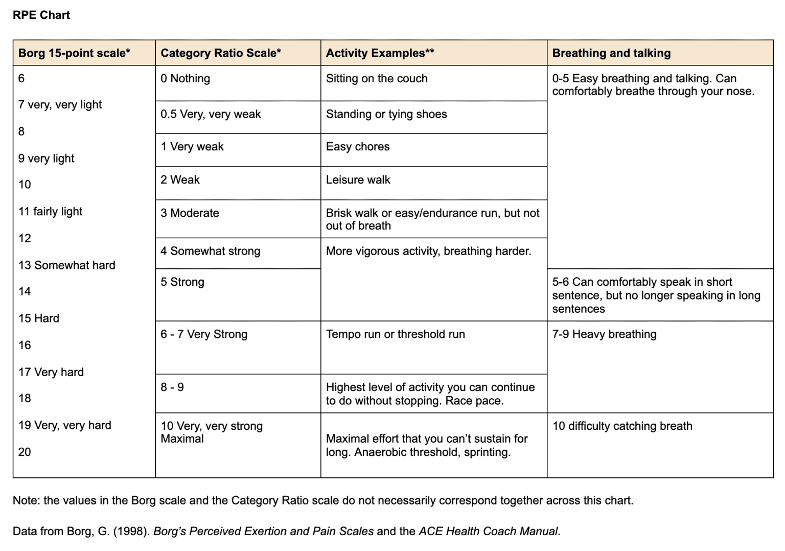 Rate Of Perceived Exertion Scale: Why RPE Is The Best Running Metric
