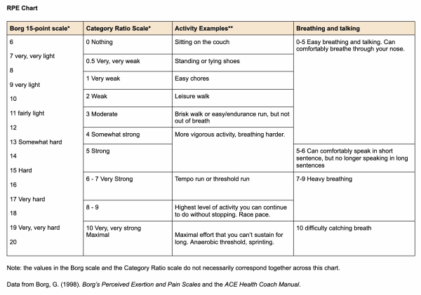 Rate Of Perceived Exertion Scale: Why RPE Is The Best Running Metric