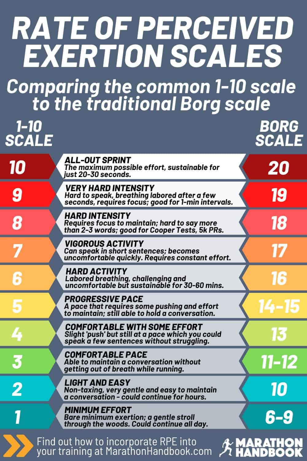 Rate Of Perceived Exertion Scale: Why RPE Is The Best Running Metric