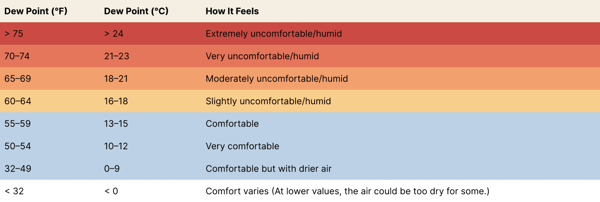Running In Humidity, The Performance Drain + Dew Point Explained