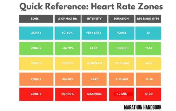 Heart Rate Training Zones For Runners: Complete Guide