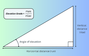 Elevation Grade Calculator: Measure Slope Angle & Steepness