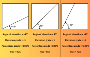 Elevation Grade Calculator: Measure Slope Angle & Steepness