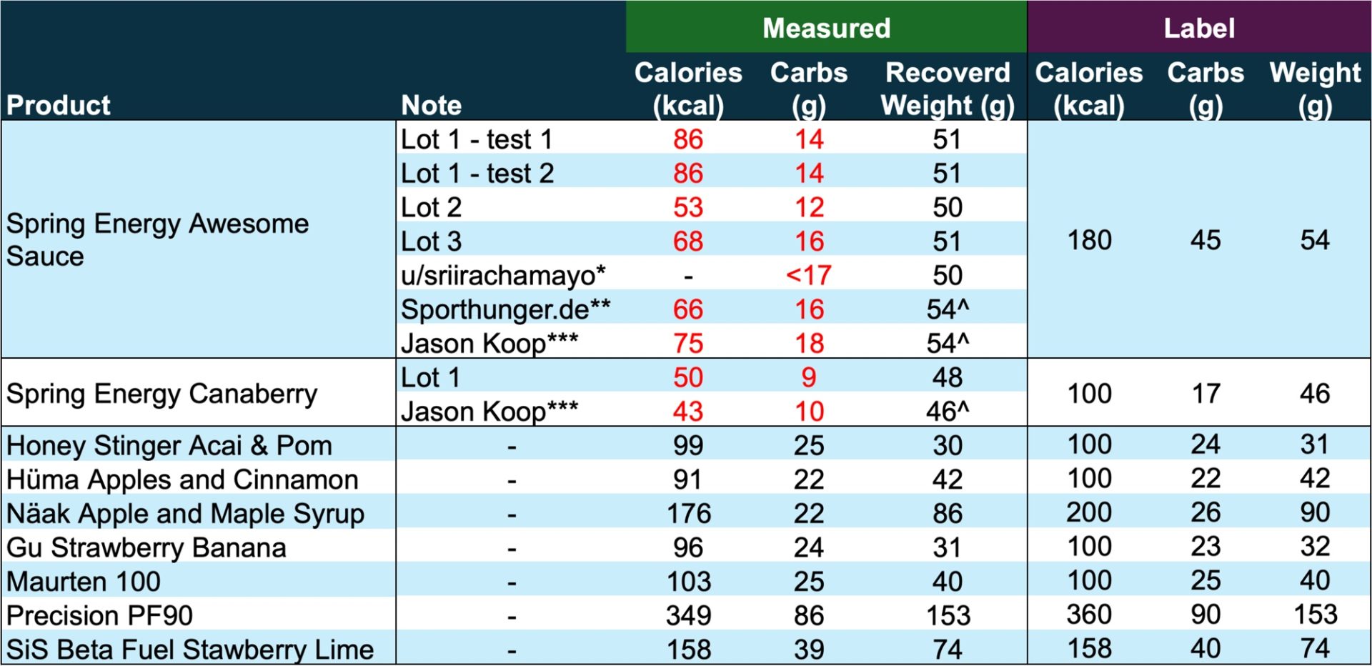 Third-Party Testing Confirms Accurate Nutrition Information For Seven ...