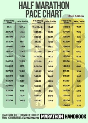Half Marathon Pace Chart - Miles