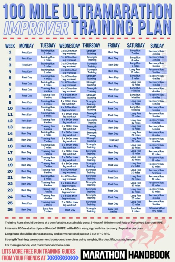 100 Mile Training Plan - Improver (Intermediate)
