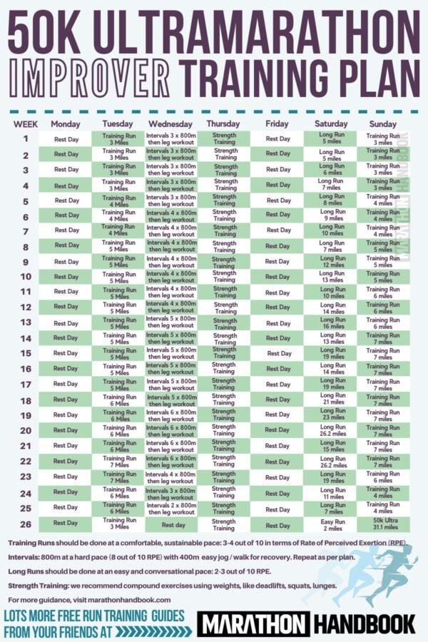 Ultramarathon Training Plan Database