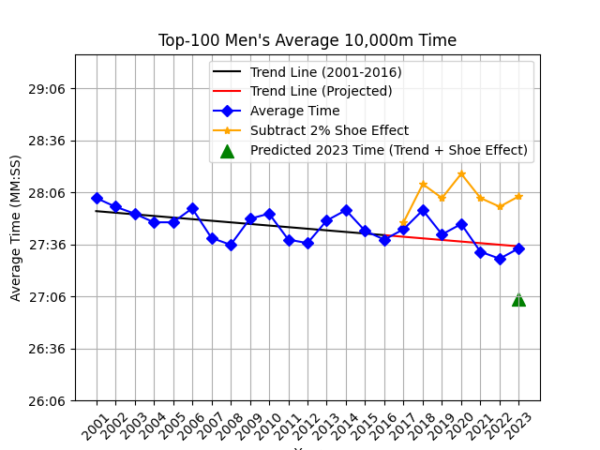 Are Super Shoes Worth The Hype, Or Are They Just A Hoax?