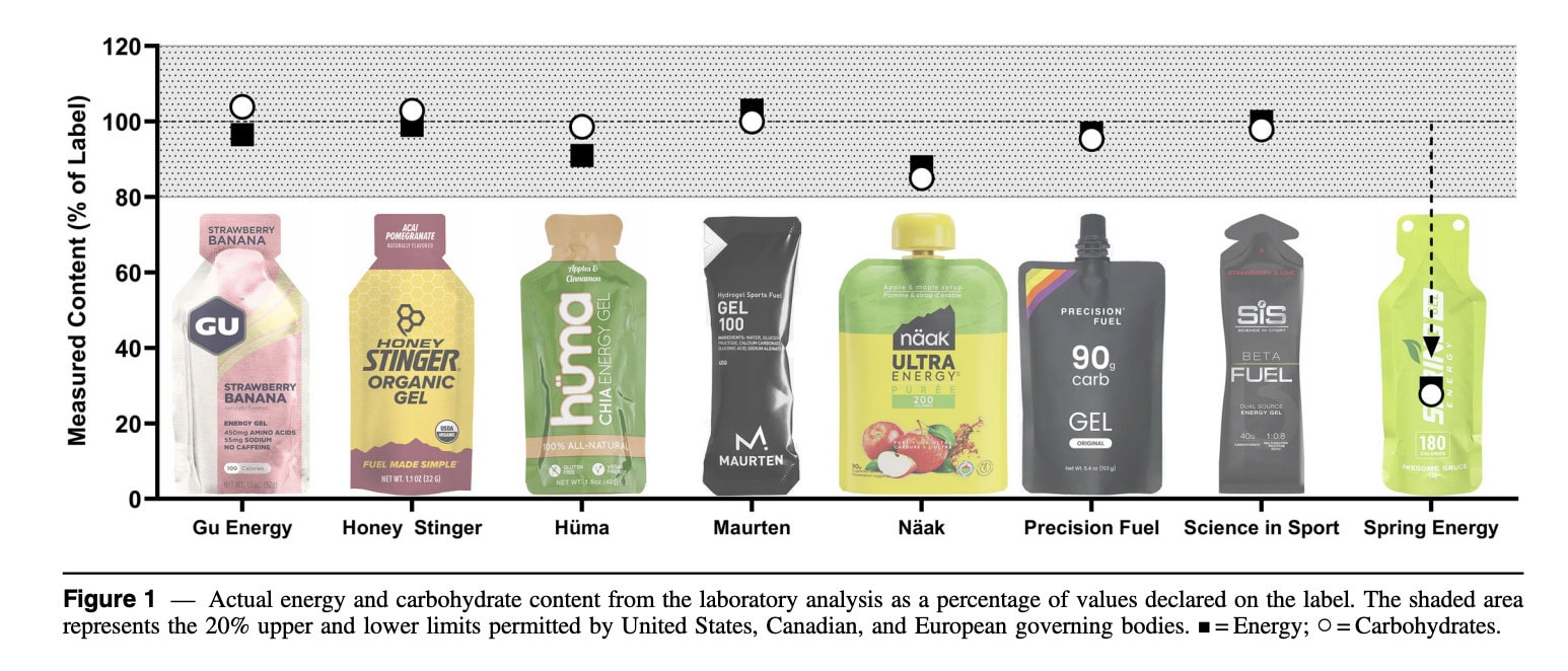 What’s Really In Your Energy Gel? A Deep Dive Into The Science