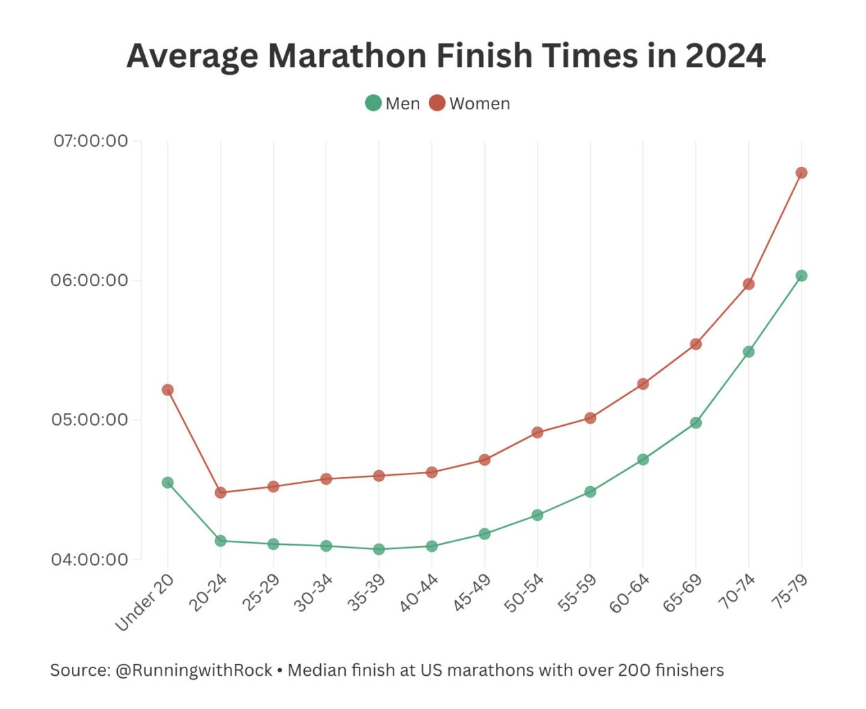 Here Are The Average Marathon Finishing Times In 2024: We’re Getting Slower