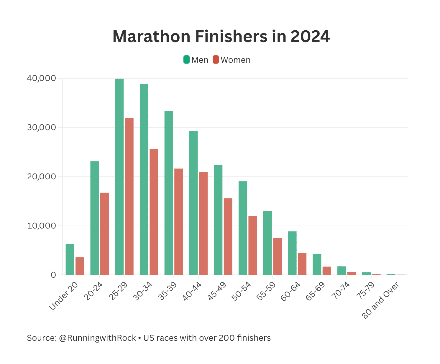 Here Are The Average Marathon Finishing Times In 2024: We’re Getting Slower
