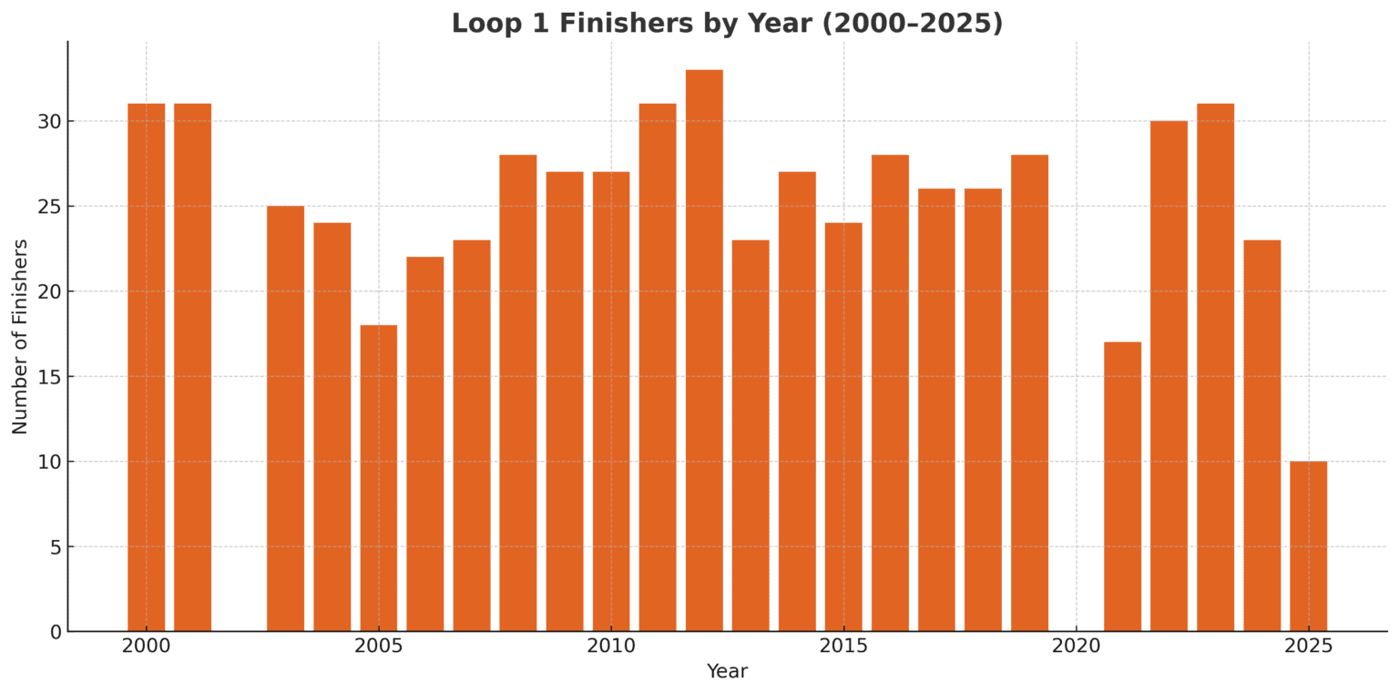 Was 2025 The Hardest Barkley Marathons Ever? The Data Says Yes