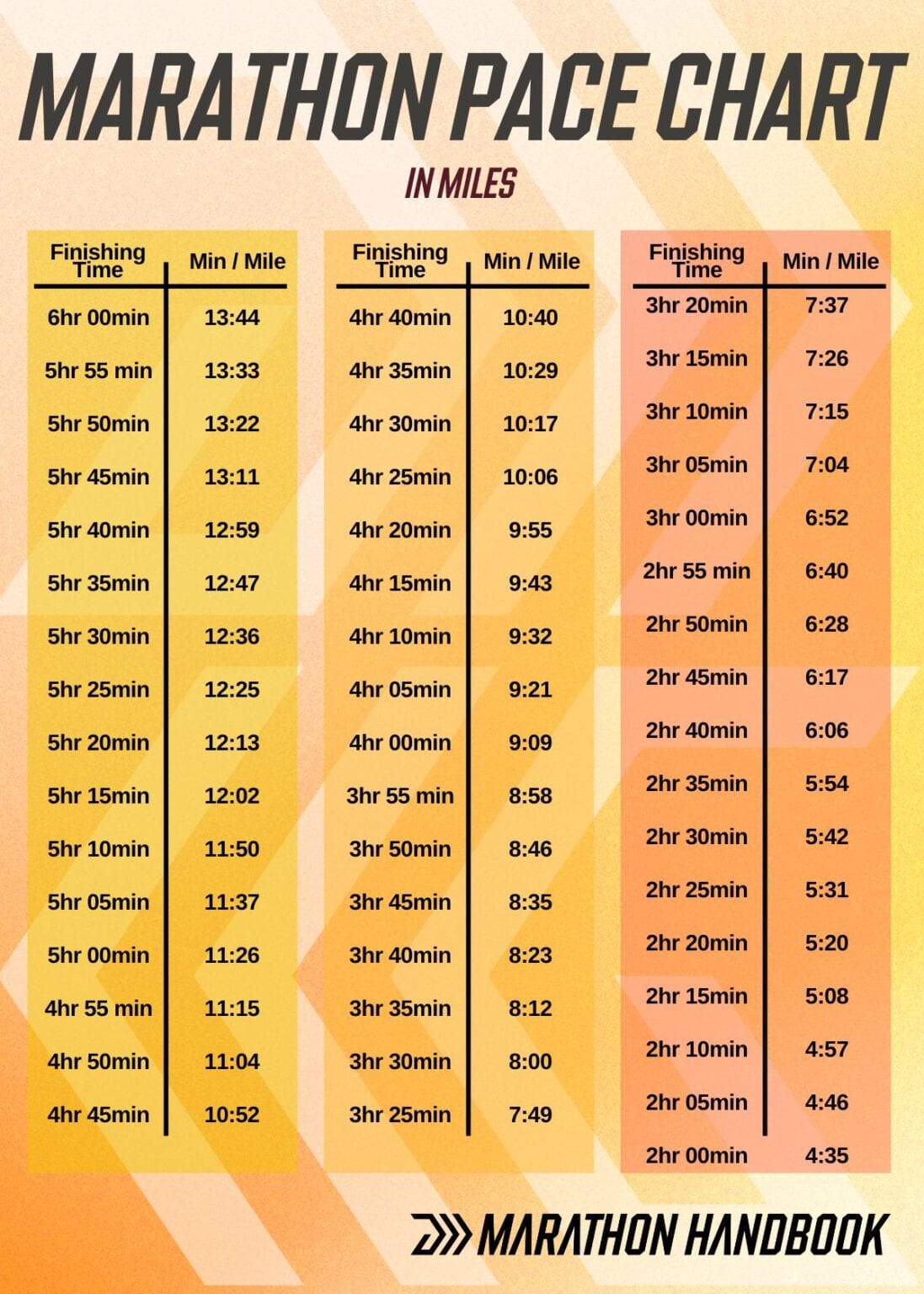 Free Marathon Pace Chart: Every Mile + KM Split From 2:00 To 7:00 ...