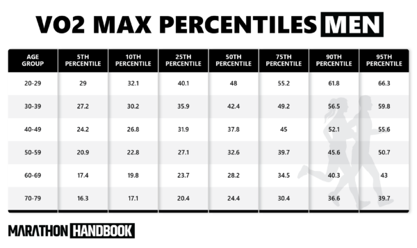Good VO2 Max By Age + Sex: Charts + What Your Number Actually Means ...