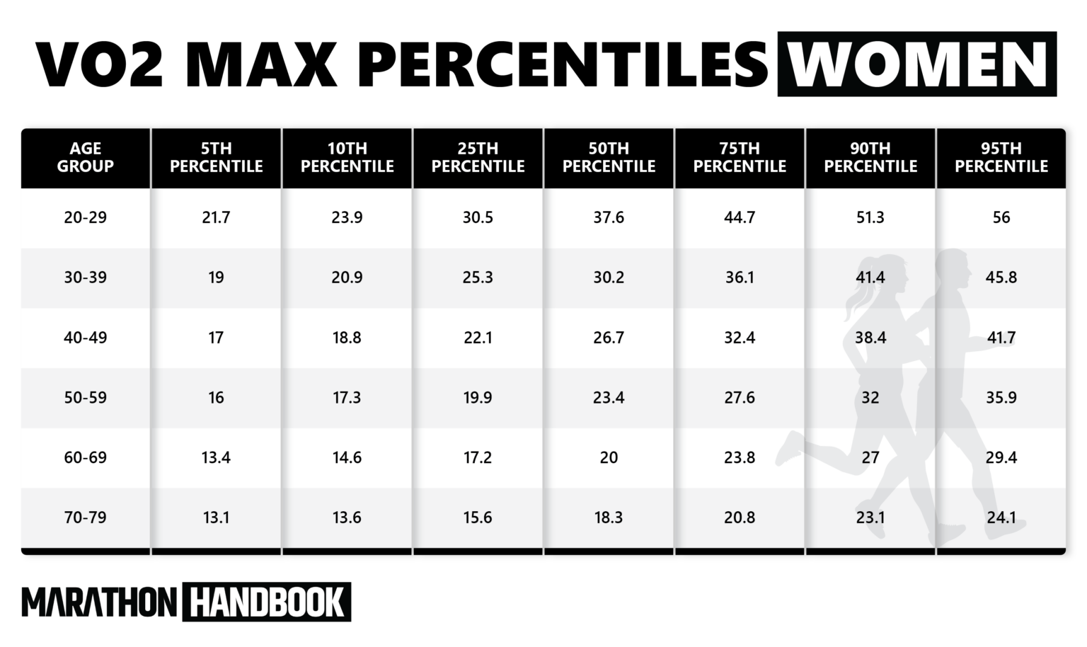 What's A Good VO2 Max? Benchmarks By Age And Sex To Help You Gauge Fitness